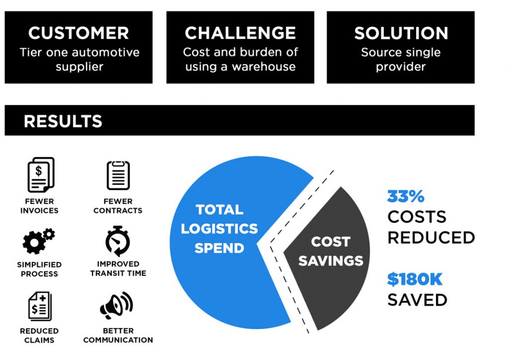 Supply Chain Case Study | Cost Savings of 33% for Automotive Supplier