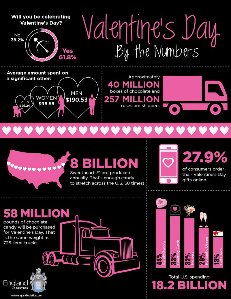 Valentine's Day By The Numbers - England Logistics